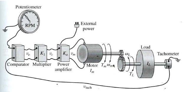 SOLVED: Plot the load speed L when the reference input is a sine ...