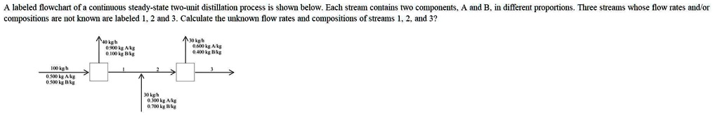 VIDEO solution: A labeled flowchart of a continuous steady-state two-unit distillation process ...