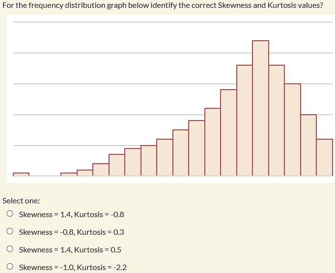 Solved For The Frequency Distribution Graph Below Identify The