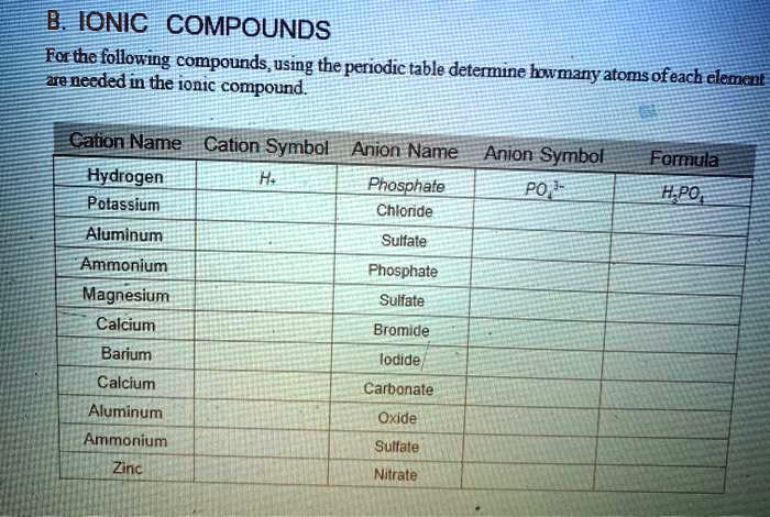 SOLVED:B; IONIC COMPOUNDS Forthe following compounds, using the periodic table determine homany ...