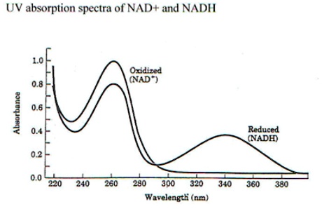 SOLVED: Part A This figure represents the absorption spectra of the ...