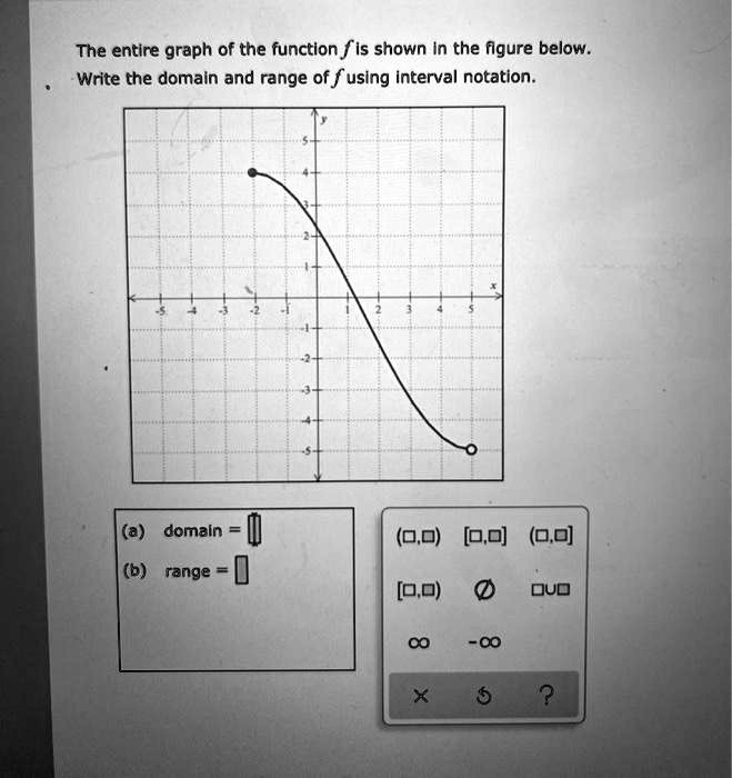 Solved The Entire Graph Of The Function F Is Shown In The Iigure Below Write The Domaln And