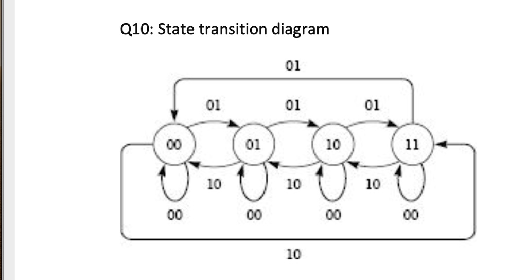SOLVED: The figure of state diagram shows a state transition diagram ...