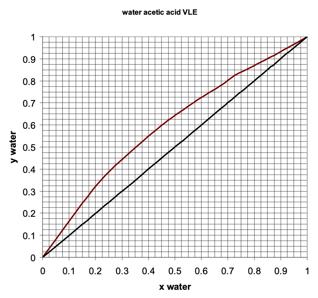 SOLVED: You are tasked with designing a distillation column for the ...
