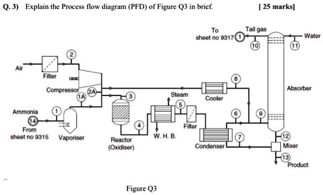 SOLVED: Q.3 Explain the Process flow diagram (PFD) of Figure Q3 in brief. [25 marks] To Tail gas ...