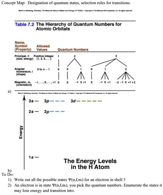 SOLVED: Concept Map: Designation of Quantum States, Selection Rules for ...