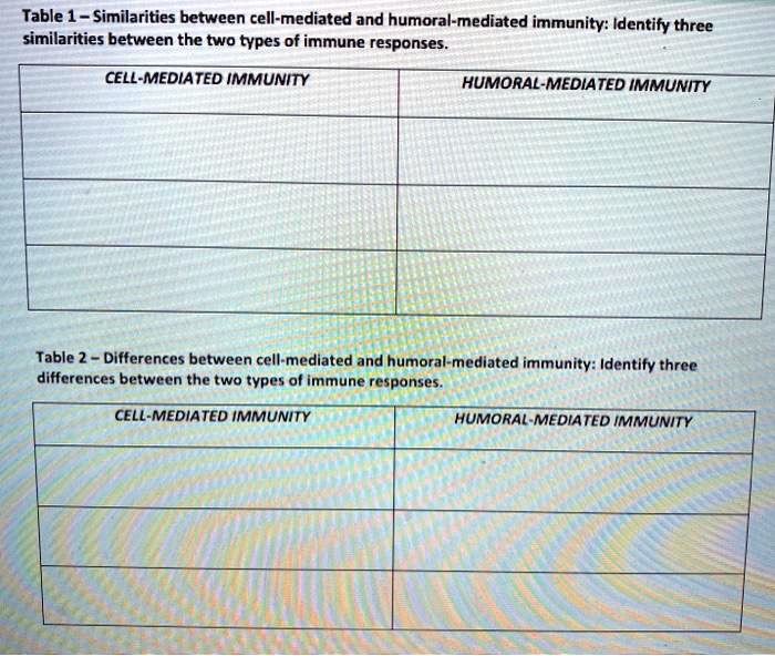 SOLVED: Table 1-Similarities between cell-mediated and humoral-mediated immunity:Identify three ...