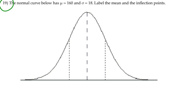 19) The normal curve below has μ=160 and σ=18. Label the mean and the ...