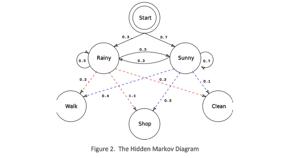SOLVED: Hidden Markov Model Given a hidden Markov Model (HMM) diagram in Figure 2 to represent ...