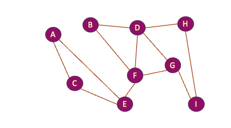 Solved Considering The Network Illustrated Below Find The Following