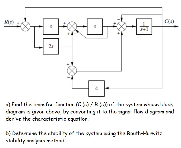 R(s) + + C(s) S S 1 s+1 + 2s + 4 a) Find the transfer function (C (s) / R (s)) of the system ...