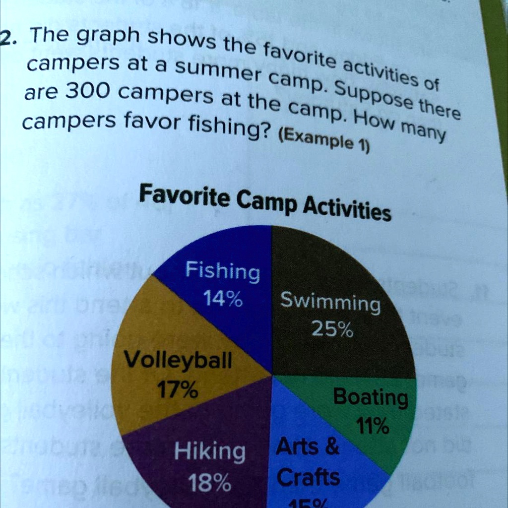 the graph shows the favorite activities of campers at a summer camp ...