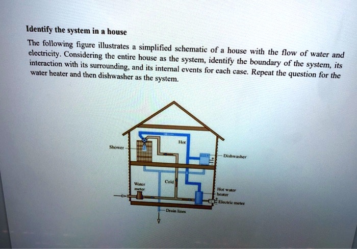 SOLVED: Identify the system in a house The following figure illustrates ...