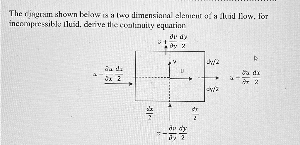 The diagram shown below is a two dimensional element of a fluid flow ...