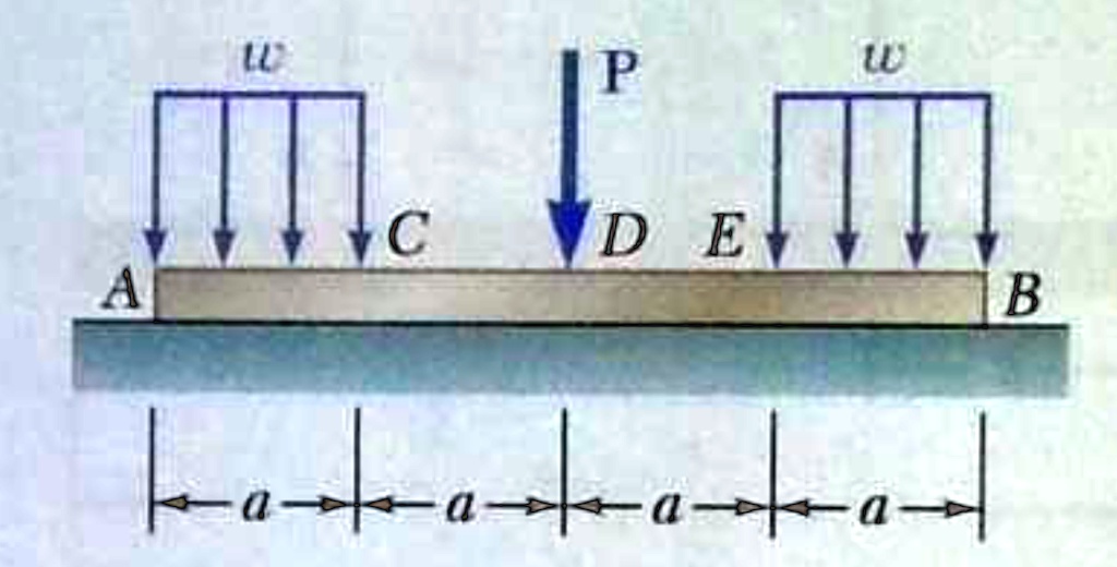 An elastic foundation supports the beam AB and provides a uniformly ...