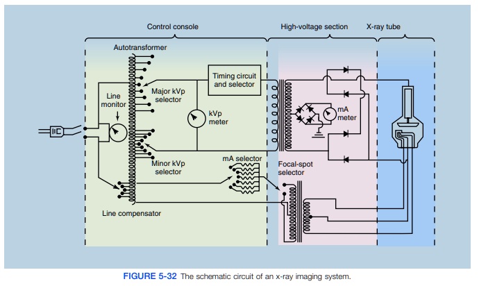 locate the various meters and controls shown in figure 5 32 on an x ray ...