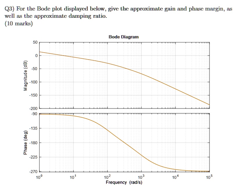 Q3) For the Bode plot displayed below, give the approximate gain and phase margin, as well as ...