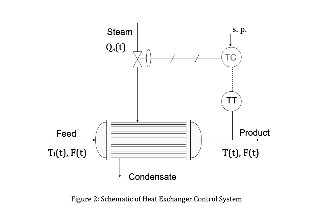Feed Ti(t), F(t) Steam Qs(t) TC s. p. TT Product T(t), F(t) Condensate ...