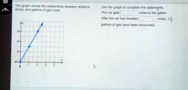 The graph shows the relationship between distance driven and gallons of ...