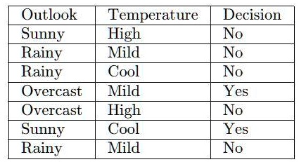 1 build a decision tree with the following data using id3 algorithm ...