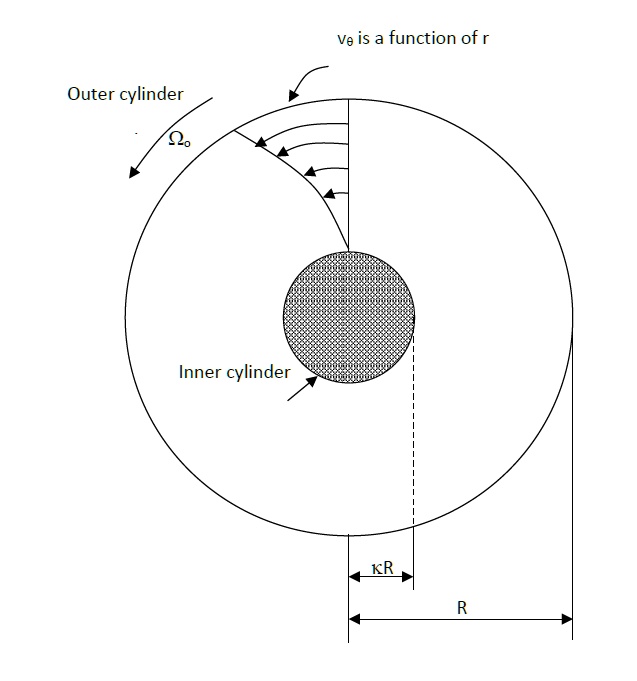[GET ANSWER] Outer cylinder Inner cylinder vθ is a function of r Ω0 κ R R