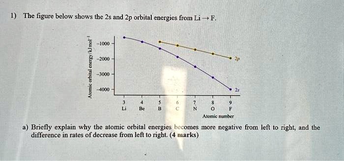 1) The figure below shows the 2s and 2p orbital energies from Li? F ...