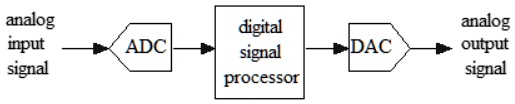 SOLVED: Consider a digital signal processing system as shown in Figure 1. If this system is ...