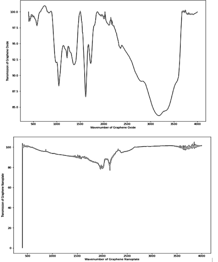 SOLVED: FTIR SPECTRA 1) IDENTIFY THE FUNCTIONAL GROUPS OF EACH FTIR ...