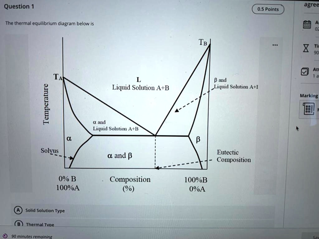 SOLVED: A) Solid solution type B) Thermal type C) Simple Eutectic type ...