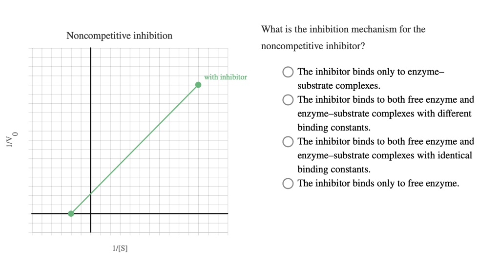 SOLVED: What is the inhibition mechanism for the Noncompetitive ...