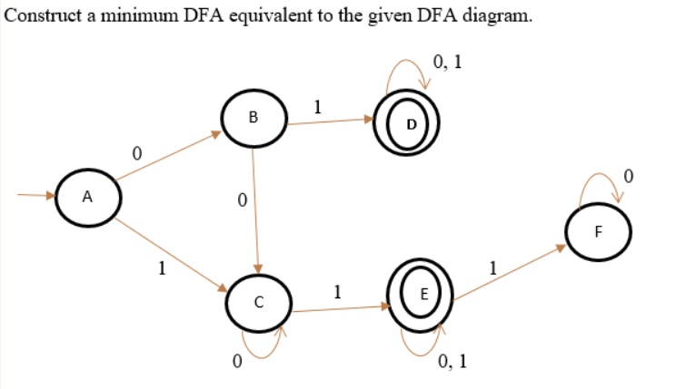SOLVED: Construct a minimum DFA equivalent to the given DFA diagram: SOLVED: Construct a minimum DFA equivalent to the given DFA diagram: