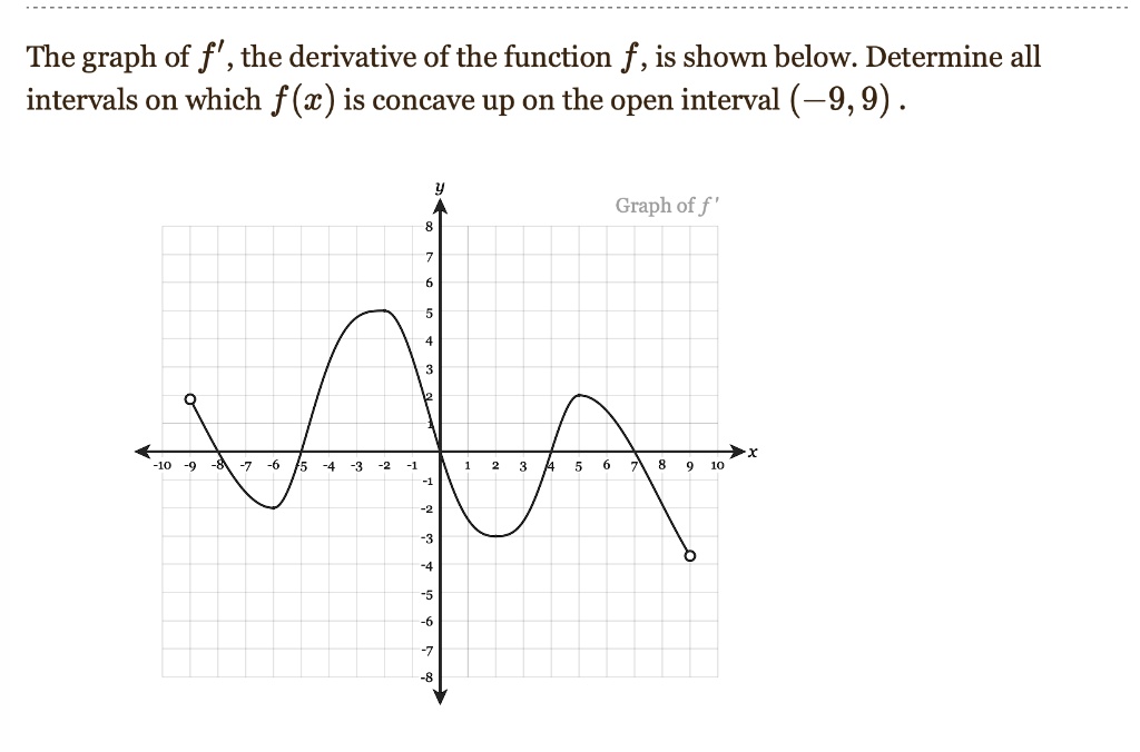 The graph of f' , the derivative of the function… - SolvedLib