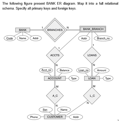 The following figure present BANK ER diagram. Map it into a full ...