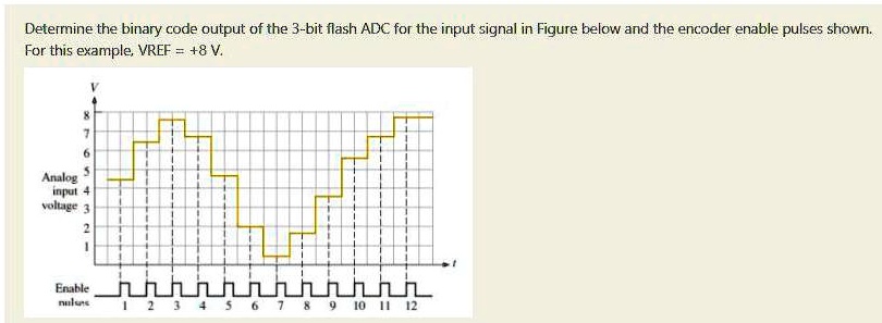 Solved Determine The Binary Code Output Of The 3 Bit Flash Adc For The Input Signal In The