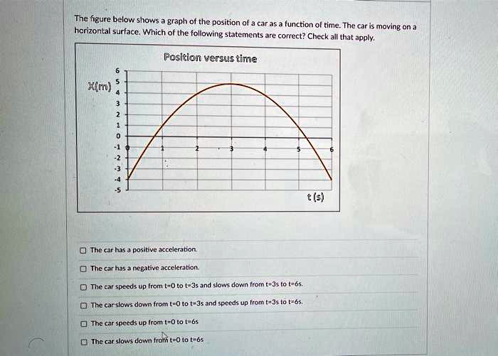 The figure below shows a graph of the position of a car as a function ...