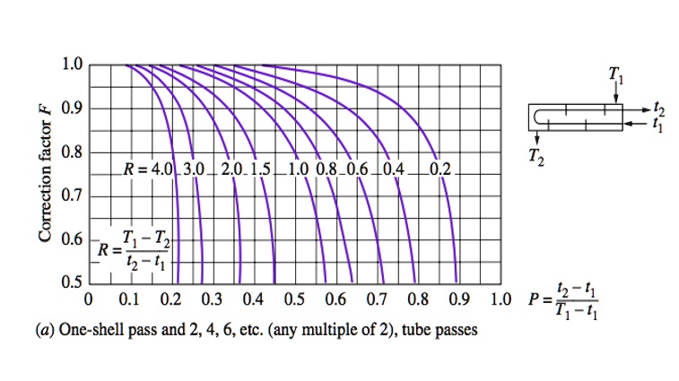SOLVED: A shell-and-tube heat exchanger with 1 shell pass and 20 tube ...