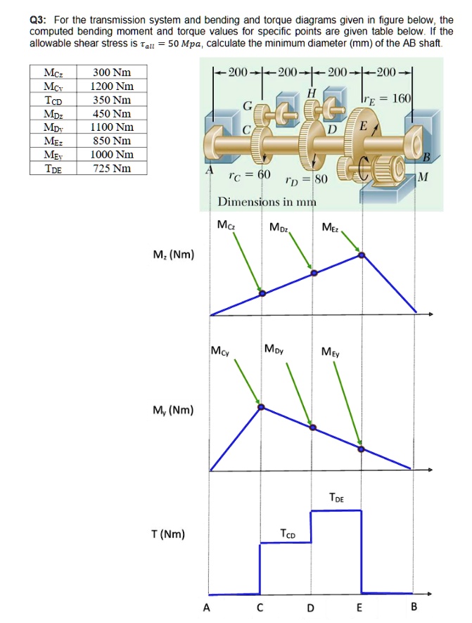 SOLVED: Q3: For the transmission system and bending and torque diagrams given in the figure ...