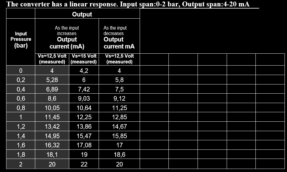 SOLVED: Input-output calibration measurement results of a pressure ...