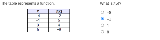 SOLVED: The table represents a function. What is f(5) ? x f(x) -4 -2 -1 ...