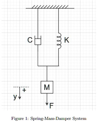 SOLVED: Consider the spring-mass-damper system in Figure 1. What is the ...