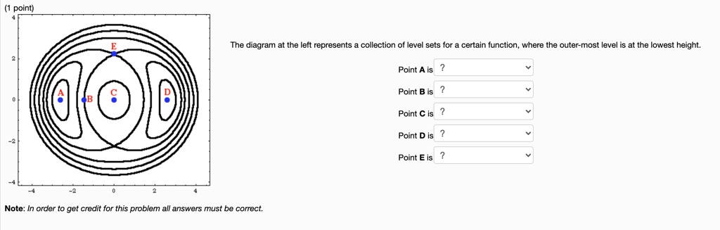 point the diagram at the left represents collection of level sets tor certain function where the ...