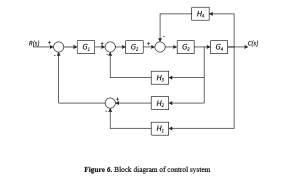 H4 R(s) + C(s) G1 G2 G3 G4 H3 H2 H1 Figure 6. Block diagram of control ...