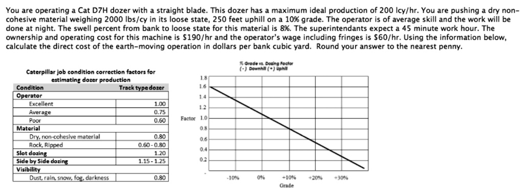 You are operating a Cat D7H dozer with a straight blade. This dozer has ...