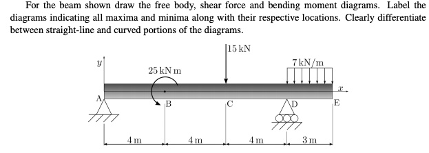 SOLVED: For the beam shown, draw the free body, shear force, and ...
