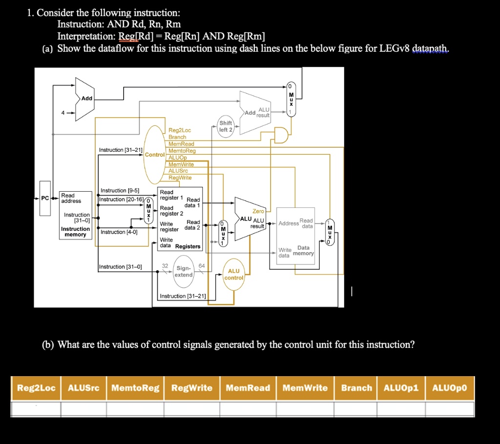 1. Consider the following instruction: Instruction: AND Rd, Rn, Rm ...