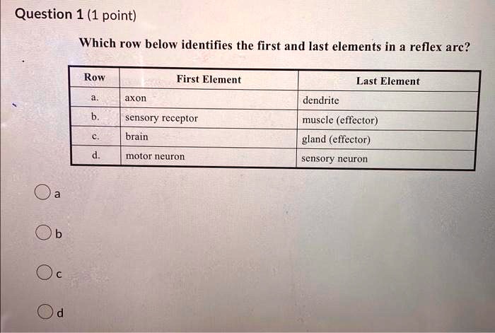 SOLVED: Which row below identifies the first and last elements in a reflex arc? Row First ...