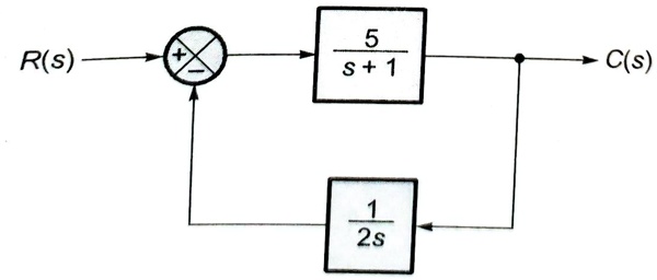 SOLVED: Determine the time response to unit impulse input for closed ...