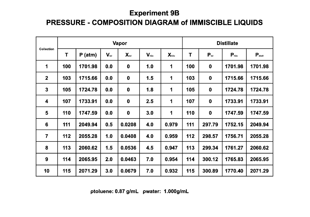 [GET ANSWER] plot pressure composition phase diagram of toluene and ...