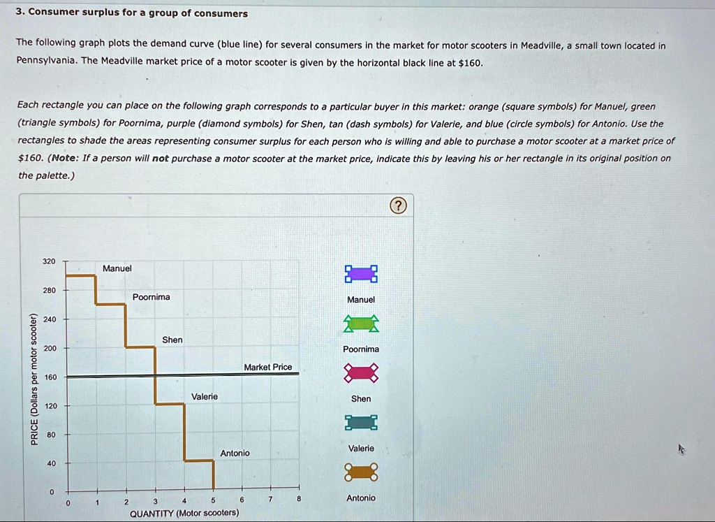 3. Consumer surplus for a group of consumers The following graph plots ...