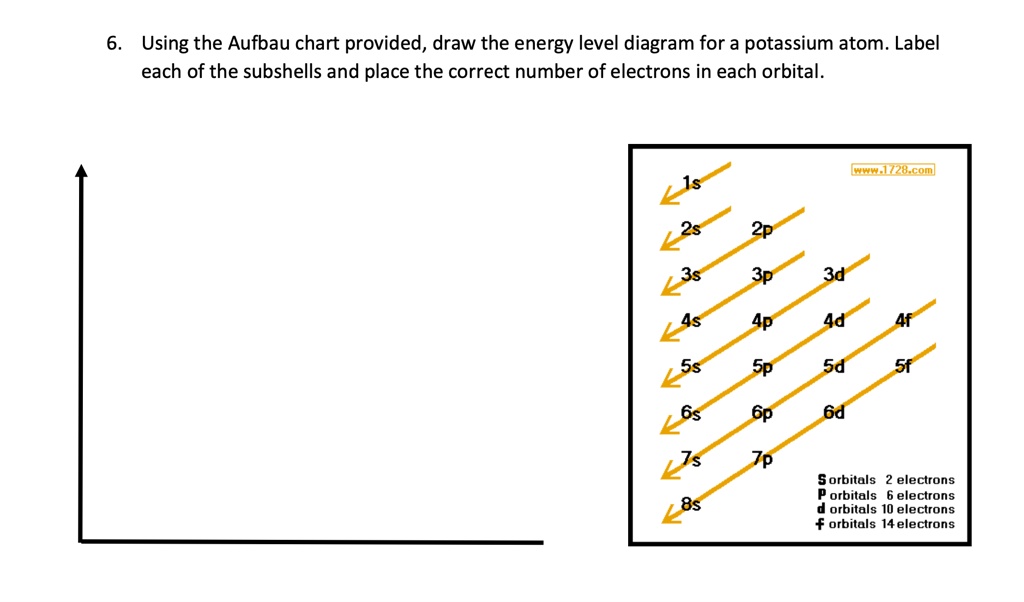 6. Using the Aufbau chart provided, draw the energy level diagram for a ...